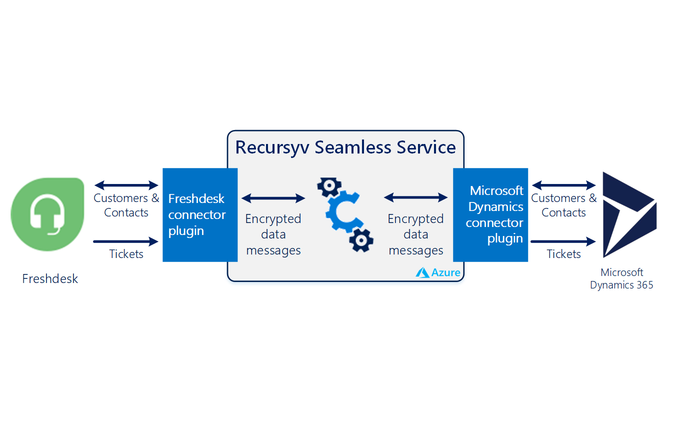 Freshdesk Dynamics 365 Integration | Step by Step